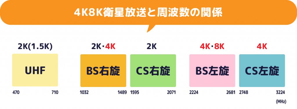 一般家庭における4K8K放送の受信伝送設備について | 棟梁ドットコム